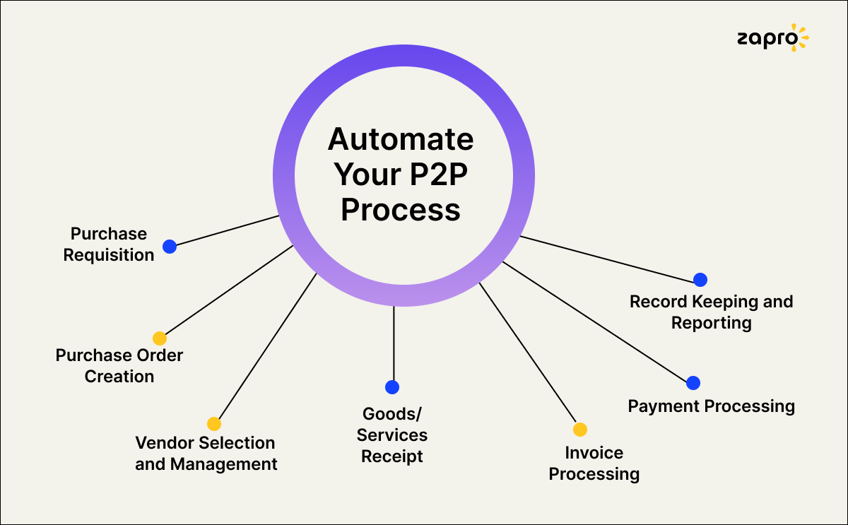 Complete Procure to Pay Guide 2025 | Process to Implementation