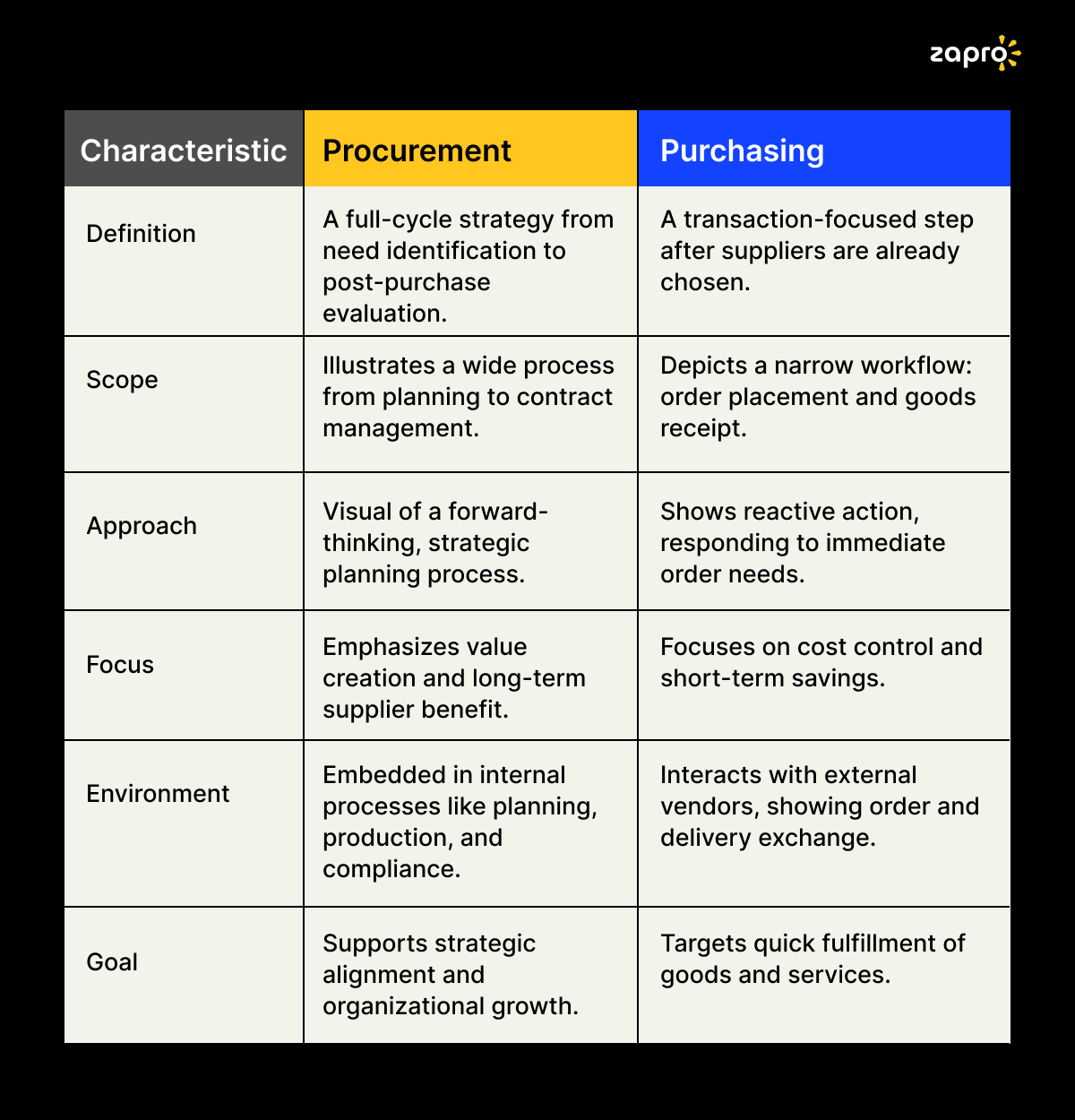 Procurement vs. Purchasing: What’s the Difference? (2025)