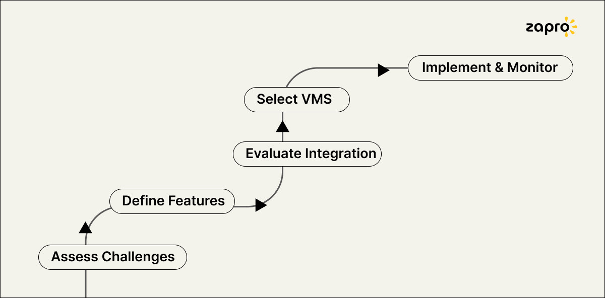 Complete Guide To Choosing A Vendor Management System 2026