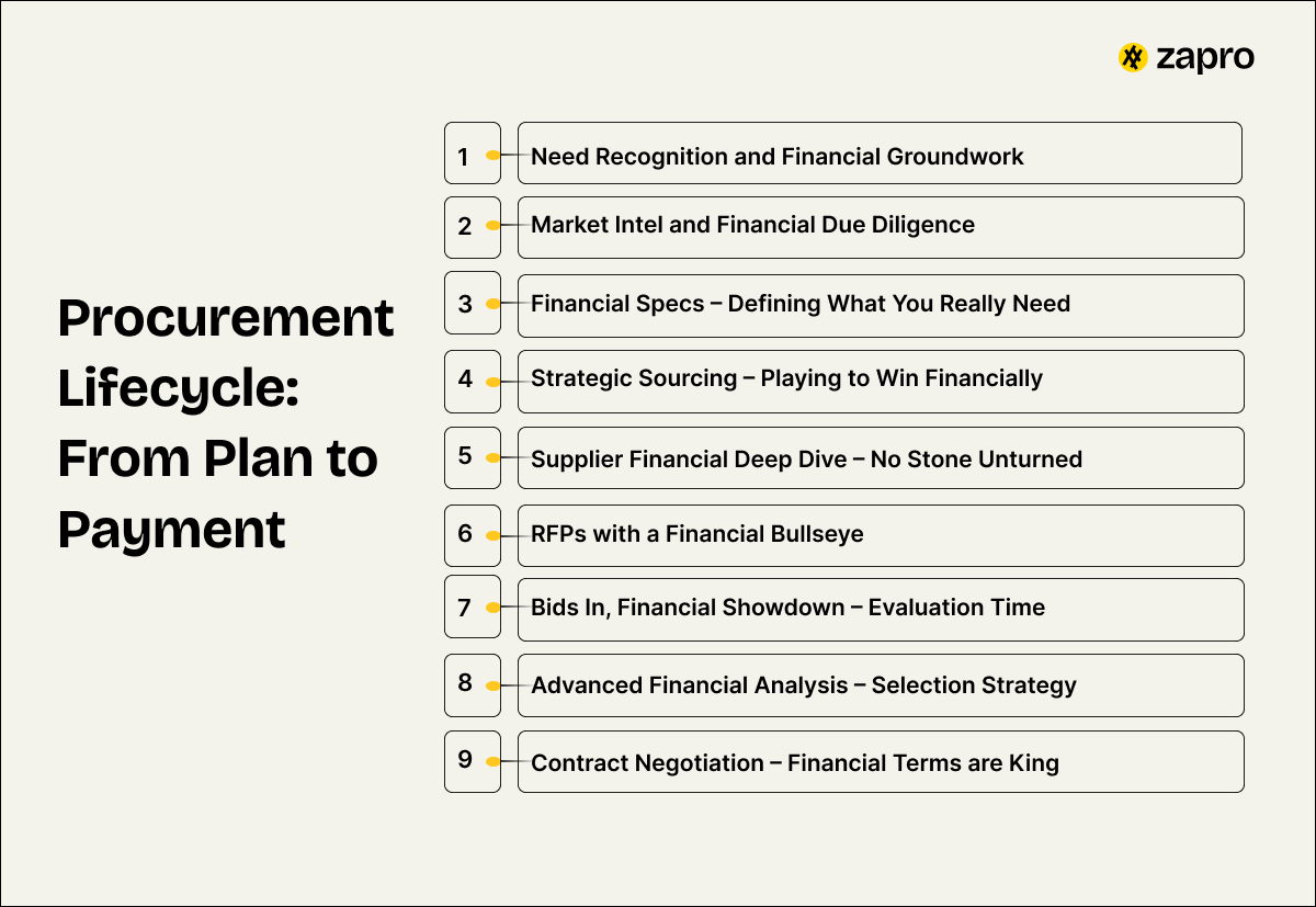 Procurement Lifecycle: The Ultimate Guide for Finance Leaders