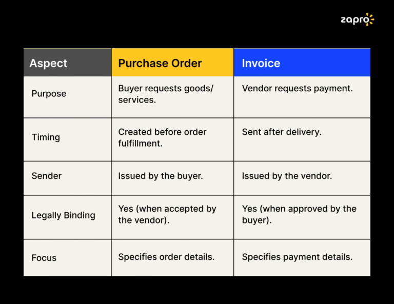 What’s the Difference Between Purchase Order and Invoice?
