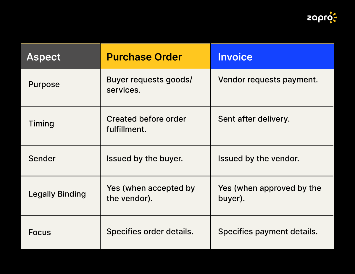 What’s the Difference Between Purchase Order and Invoice?