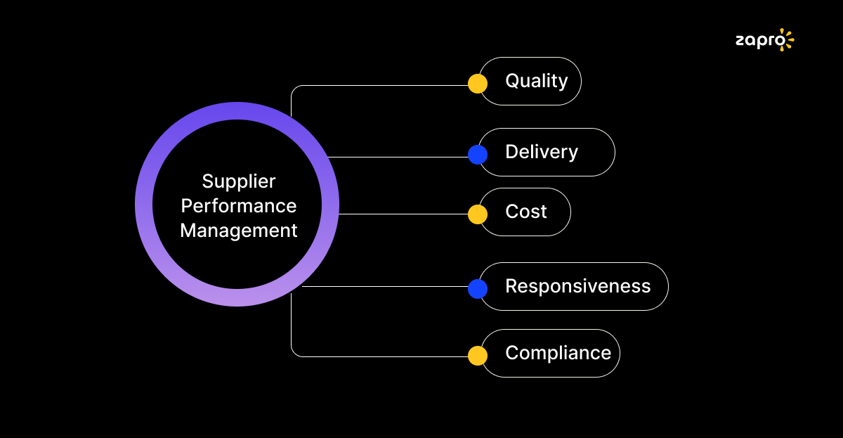 Supplier Performance Management (SPM) Explained