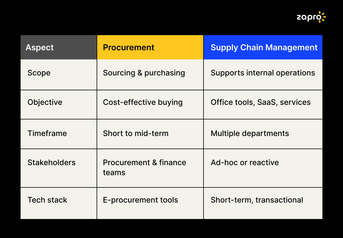 Procurement vs Supply Chain: Key Differences Explained