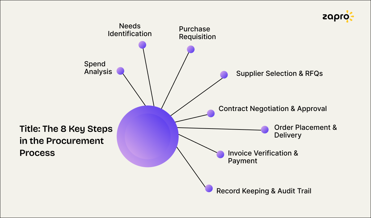The Complete Procurement Process Explained: Step-By-Step