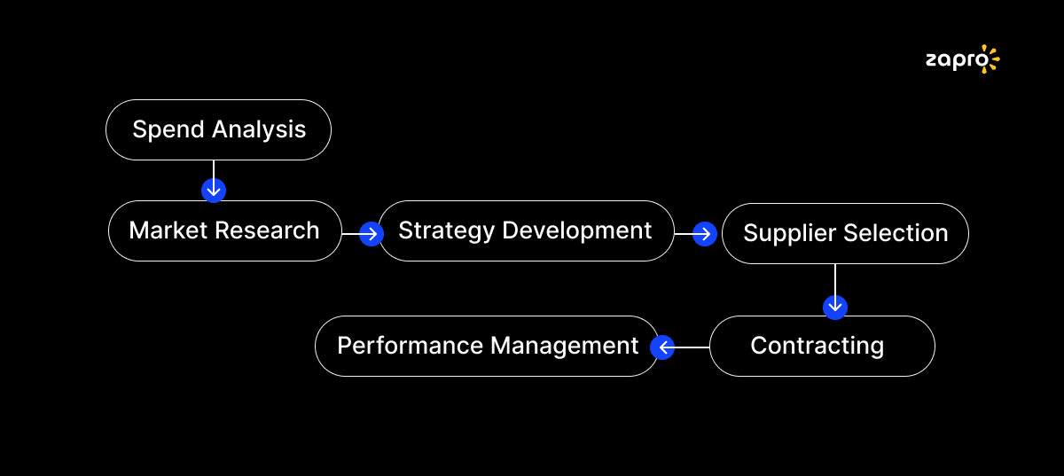 Strategic Sourcing Guide 2026 | Expert Tips & Strategies