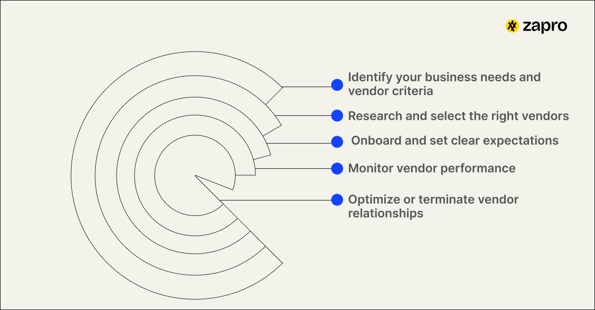 Create Your Own Vendor Management Process in 5 Simple Steps