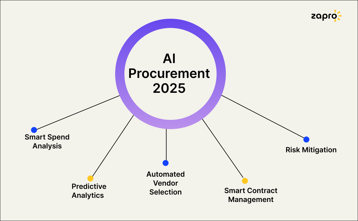 Digital Procurement Solutions 2025 | AI in P2P