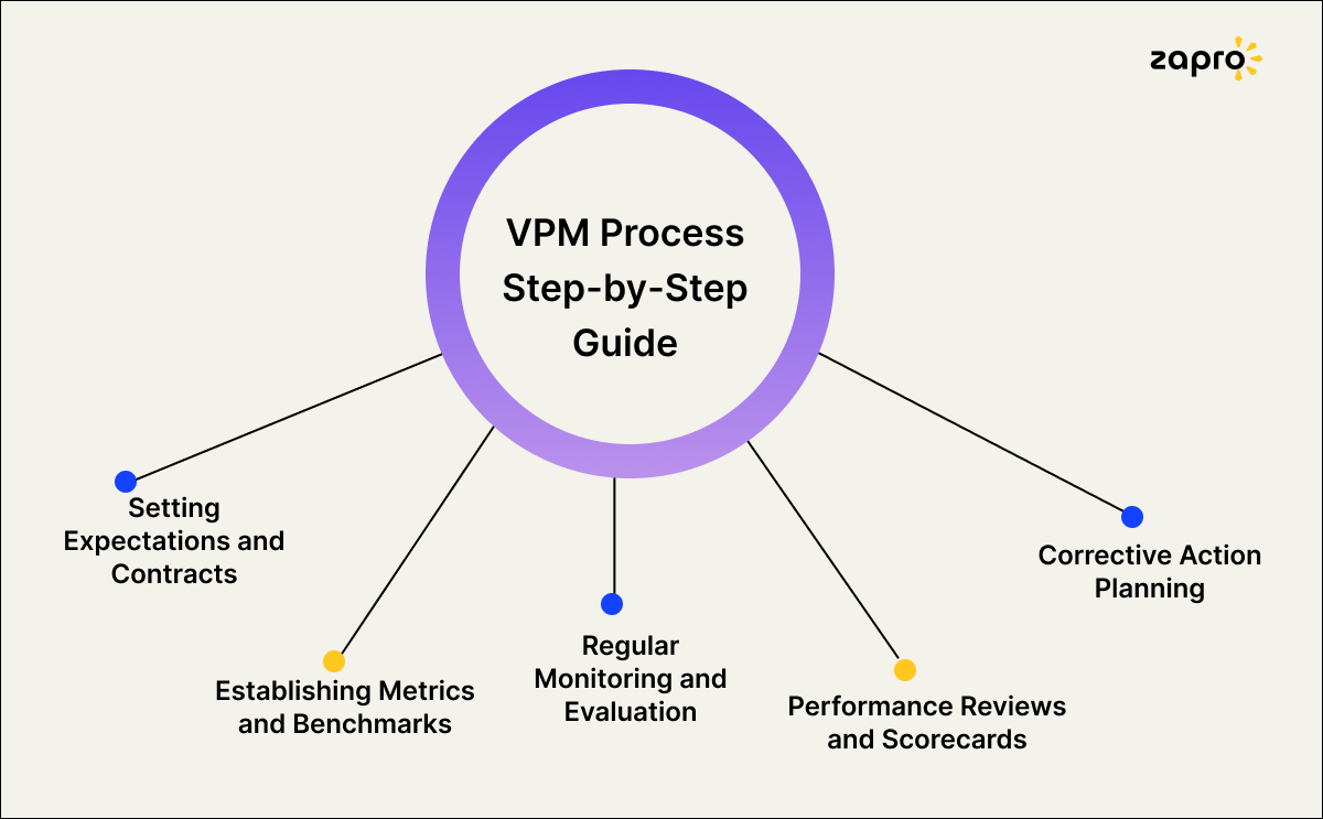 Vendor Performance Management: Complete Guide 2026